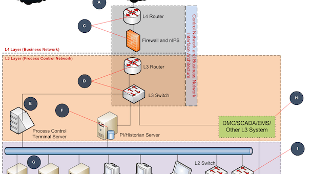 network-diagram-management – Fedco International