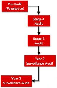 Certification Audit Process PECB – Fedco International